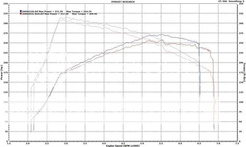 New Dyno Results - APR K04